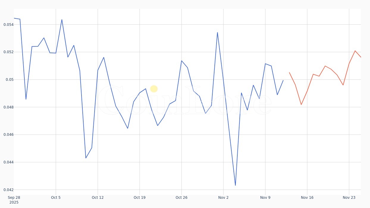 Rari Governance Token short-term price prediction