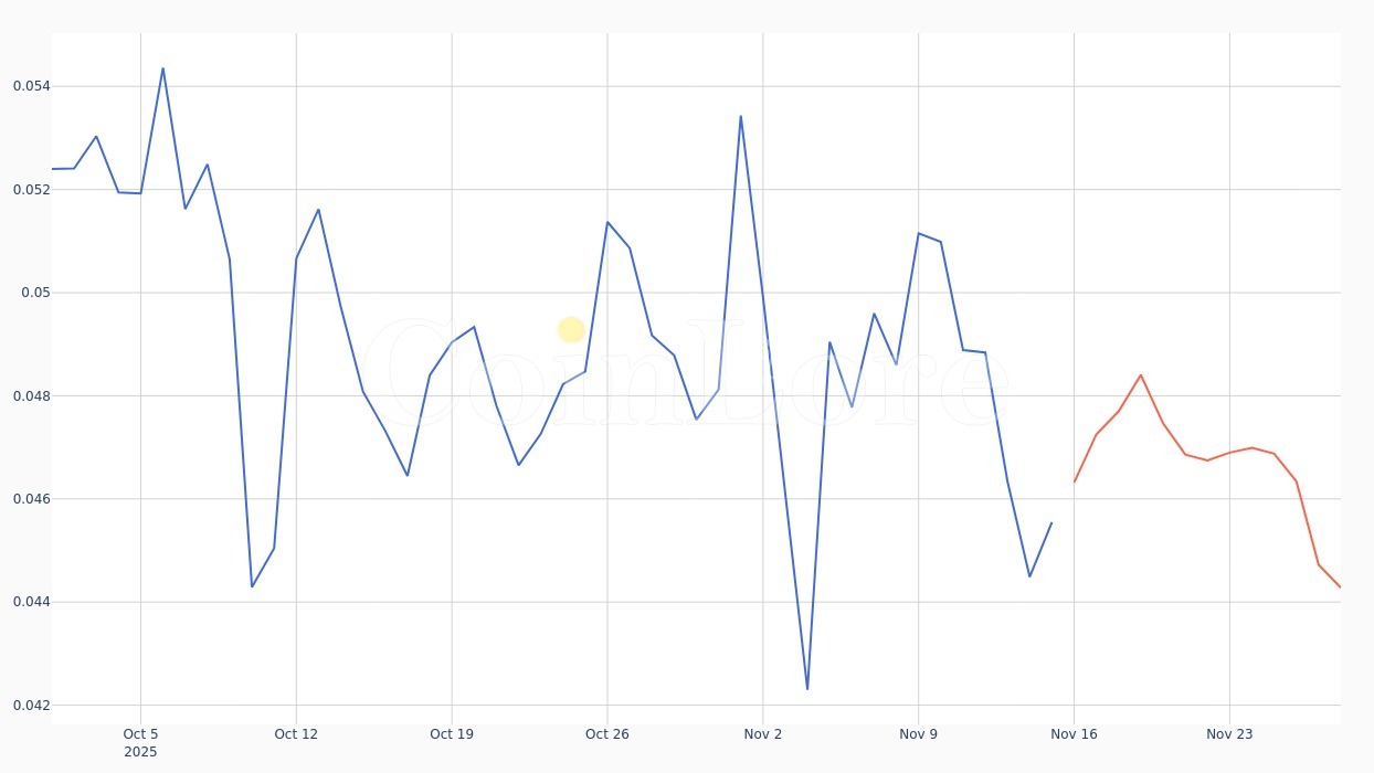 Rari Governance Token short-term price prediction