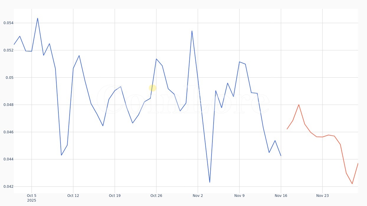 Rari Governance Token short-term price prediction