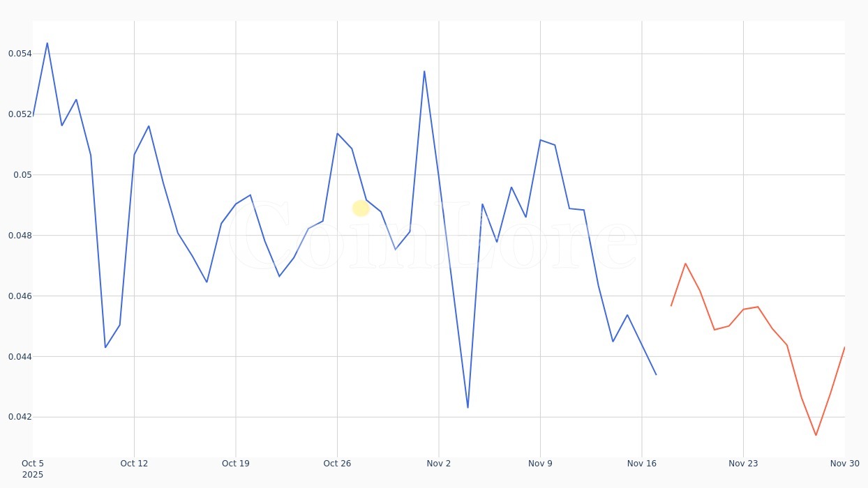 Rari Governance Token short-term price prediction