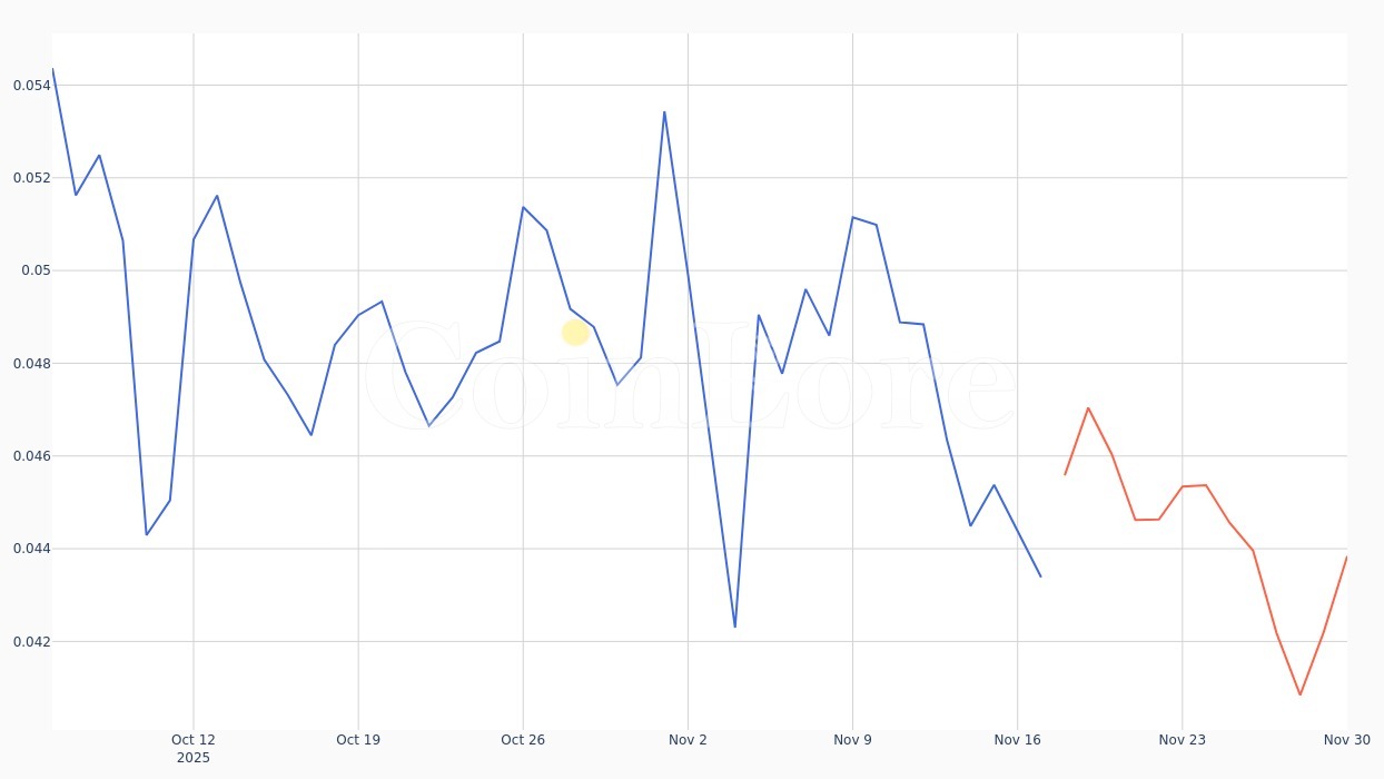 Rari Governance Token short-term price prediction