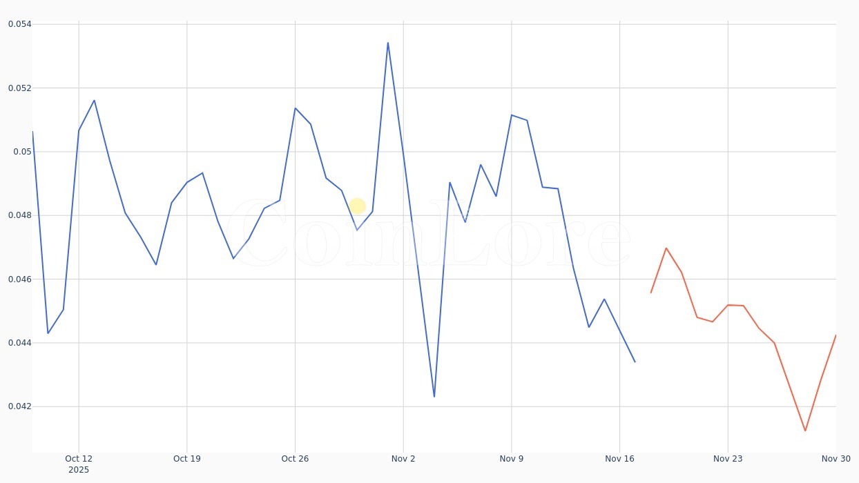 Rari Governance Token short-term price prediction