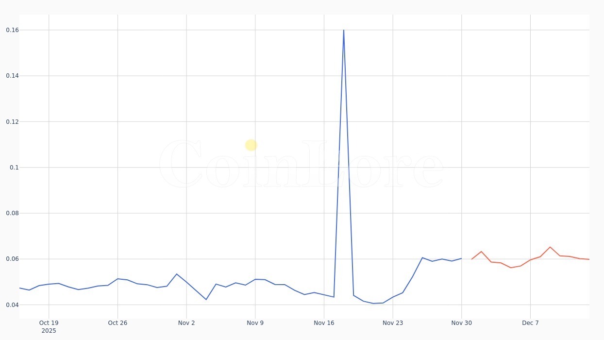 Rari Governance Token short-term price prediction
