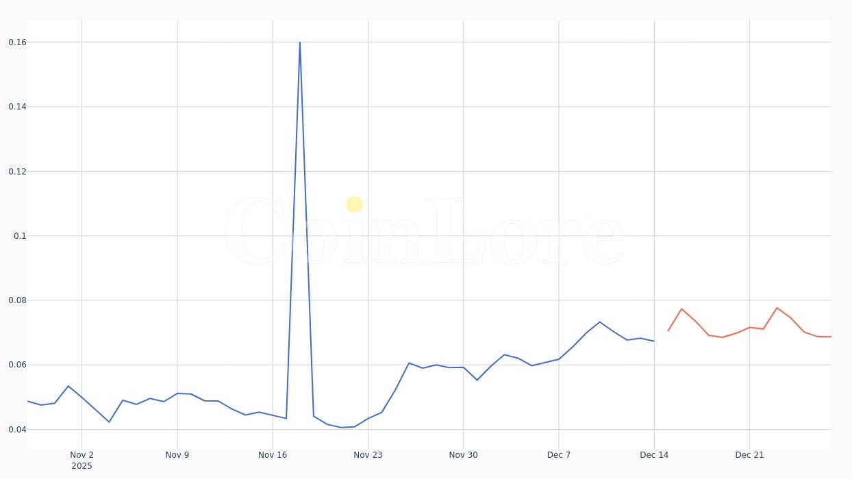 Rari Governance Token краткосрочный прогноз курса