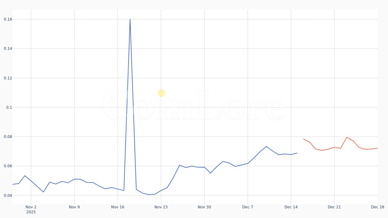 Rari Governance Token short-term price prediction
