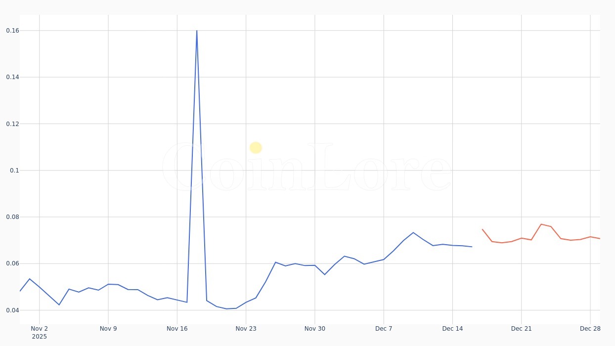 Predicción del precio a corto plazo de Rari Governance Token