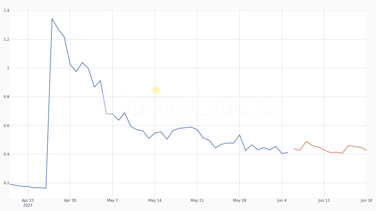 Rari Governance Token краткосрочный прогноз курса