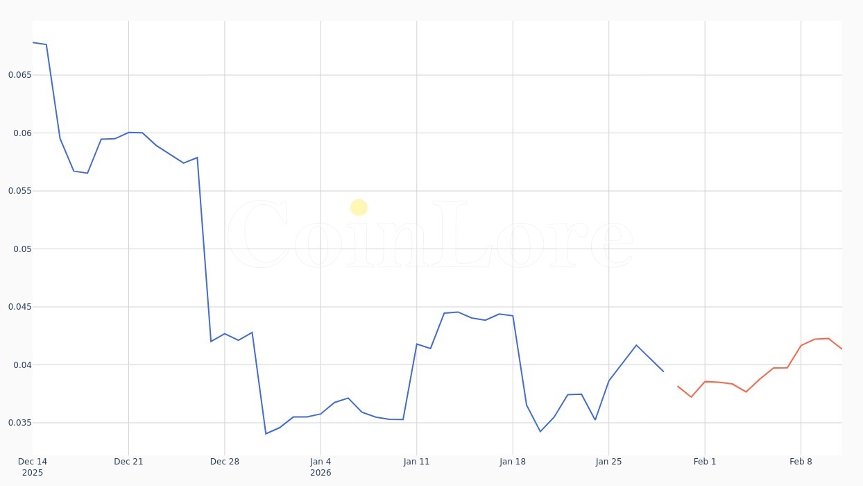 Rari Governance Token kısa vadeli fiyat tahmini