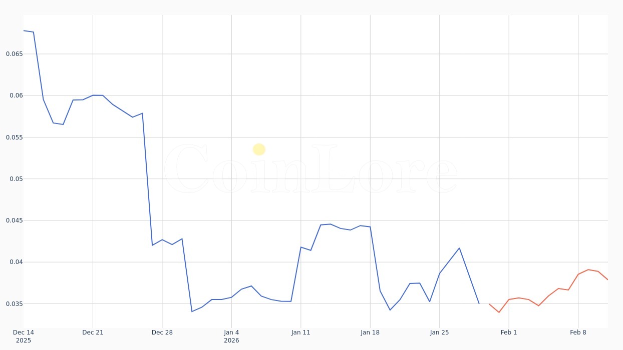 Predicción del precio a corto plazo de Rari Governance Token
