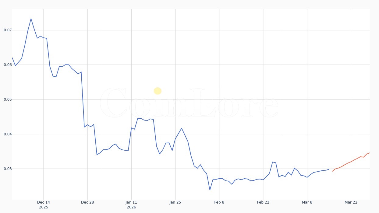 Rari Governance Token kısa vadeli fiyat tahmini