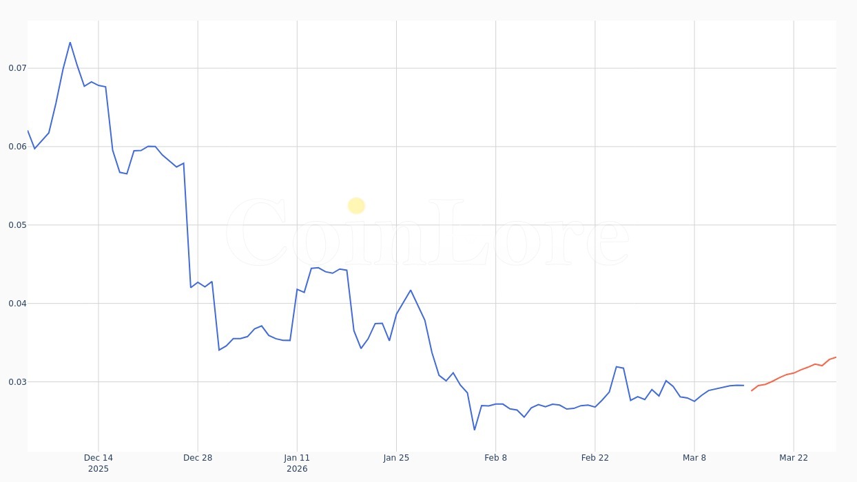 Predicción del precio a corto plazo de Rari Governance Token