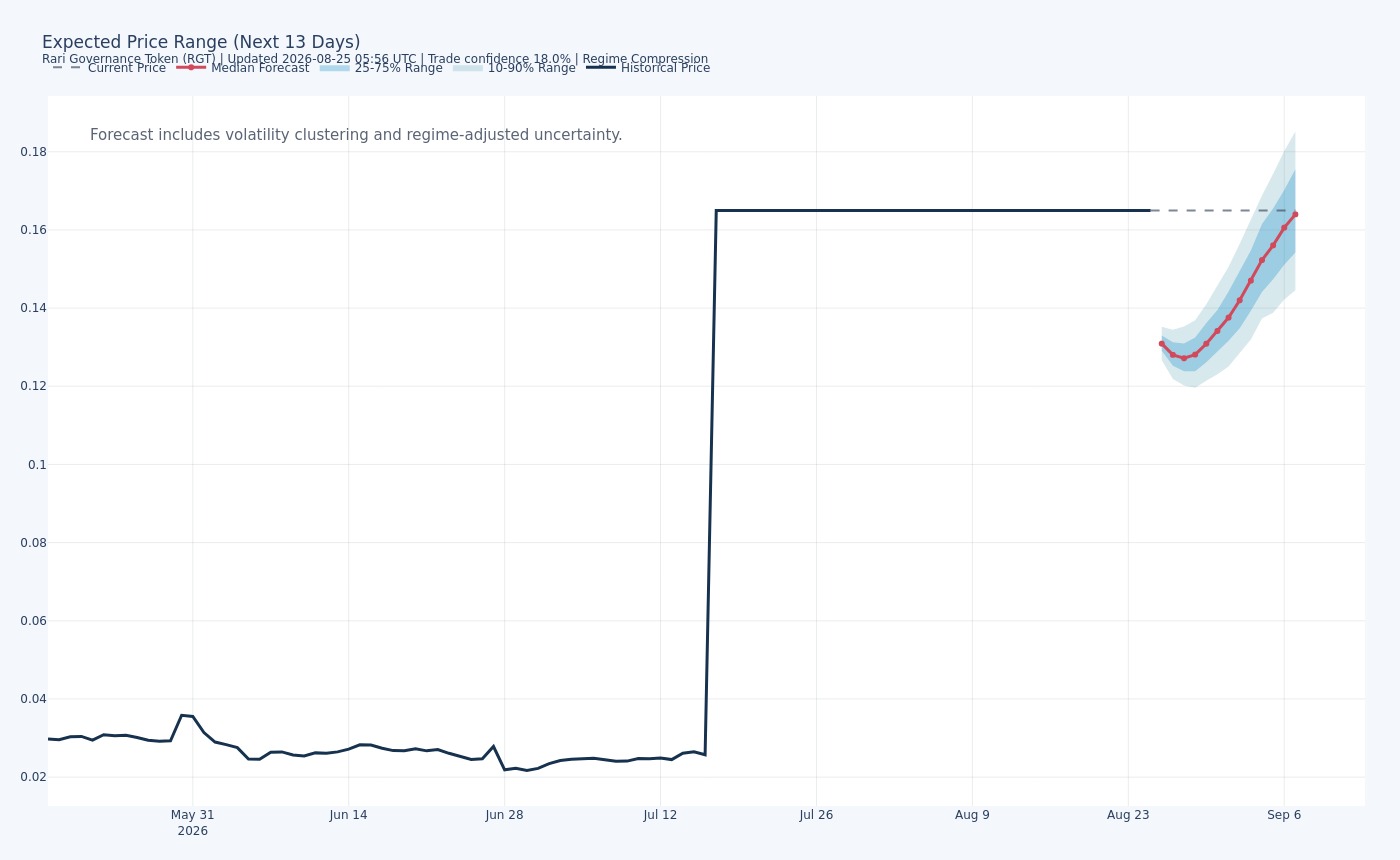 Rari Governance Token price forecast next 13 days with confidence range and prediction bands