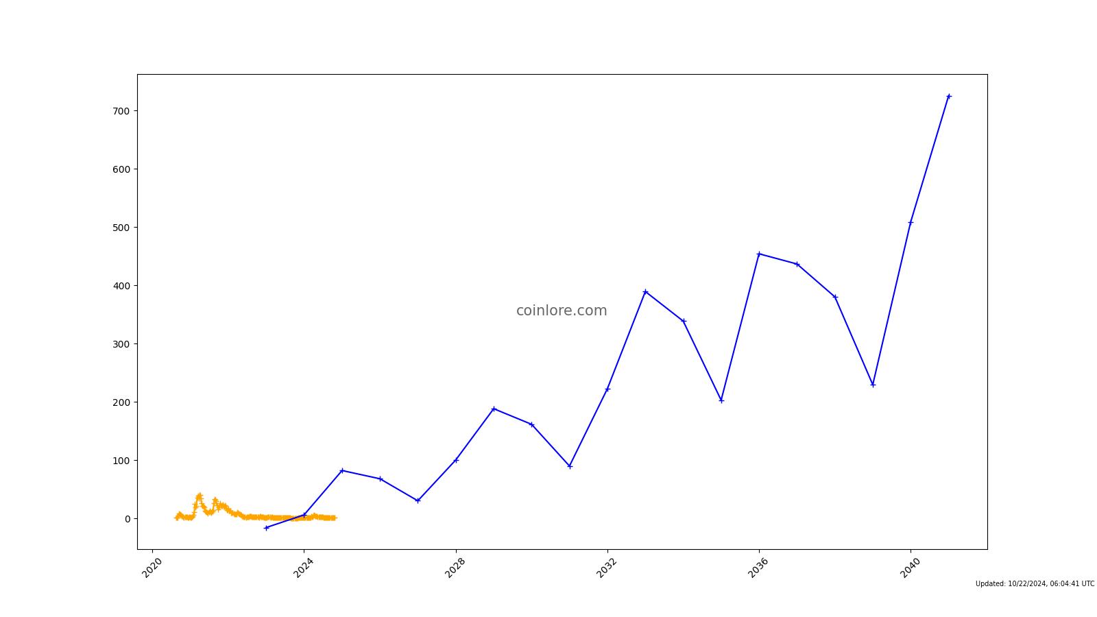 Rarible Price prediction Short Long Forecast CoinLore