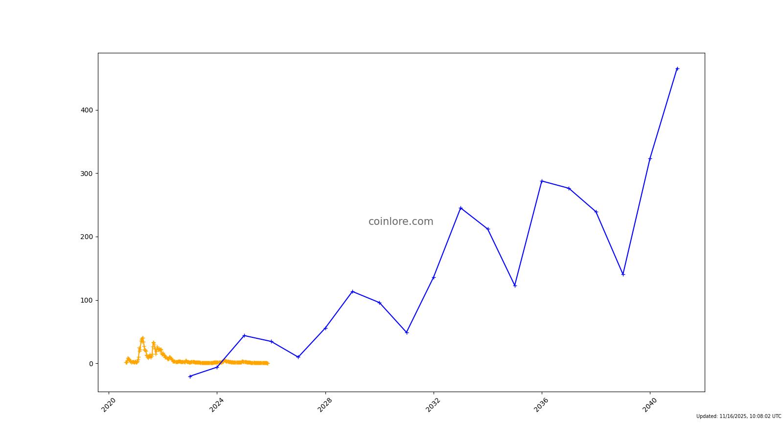 Rarible price prediction long-term