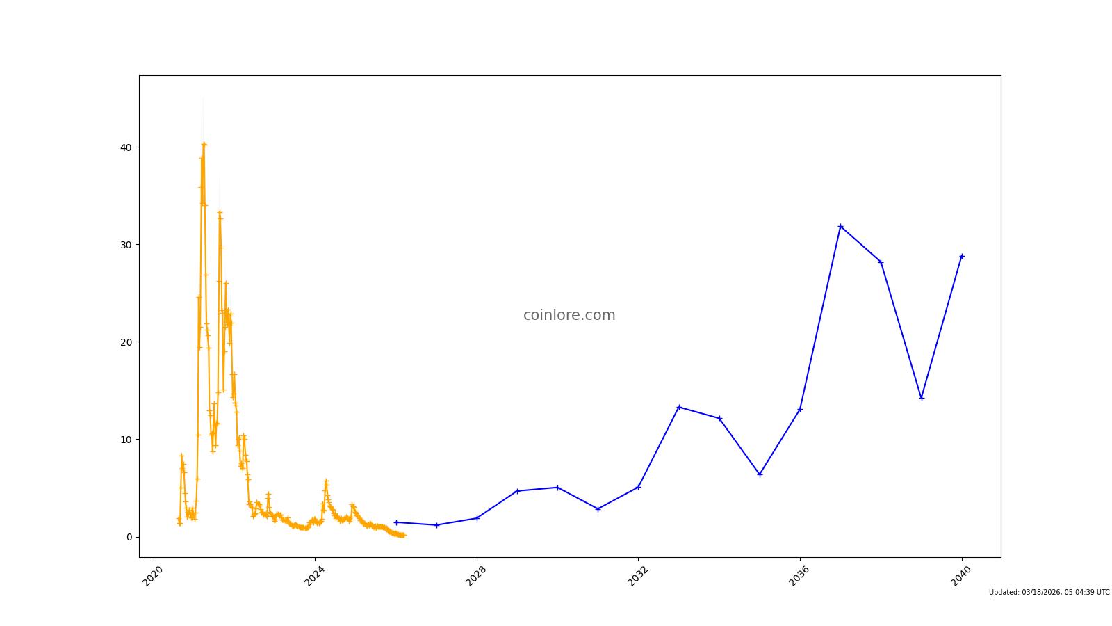 Rarible долгосрочные прогноз курса