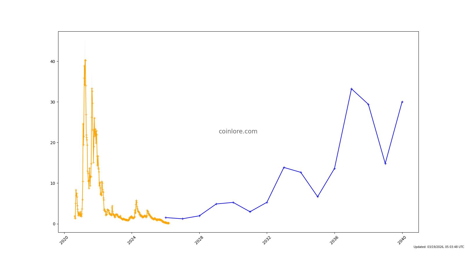 Rarible uzun vadeli fiyat tahmini