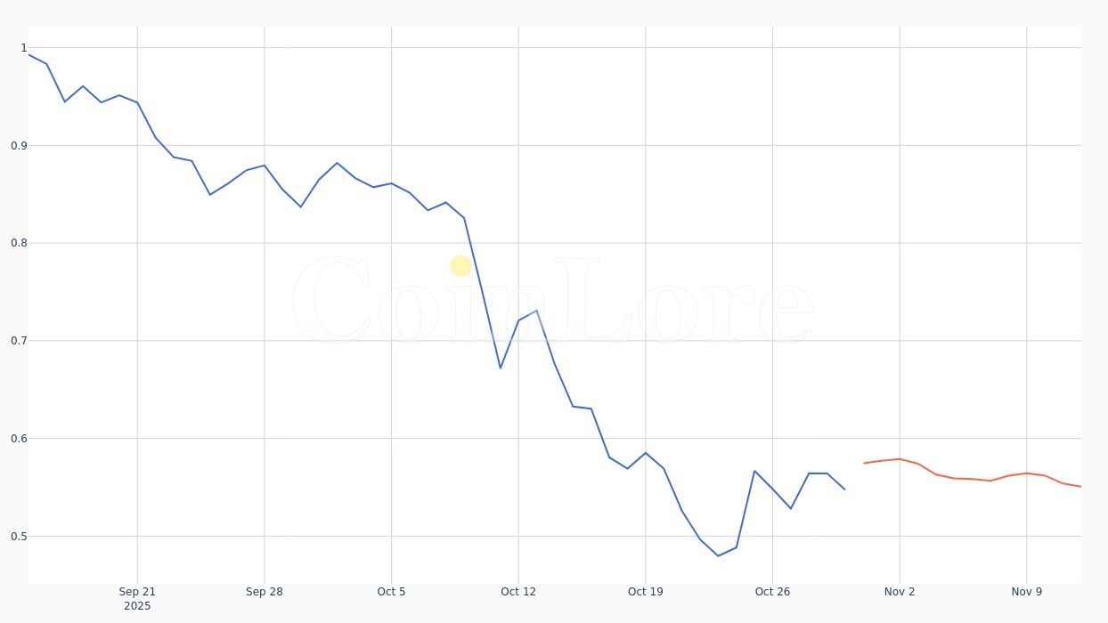 Rarible kurzfristige Kurs prognose
