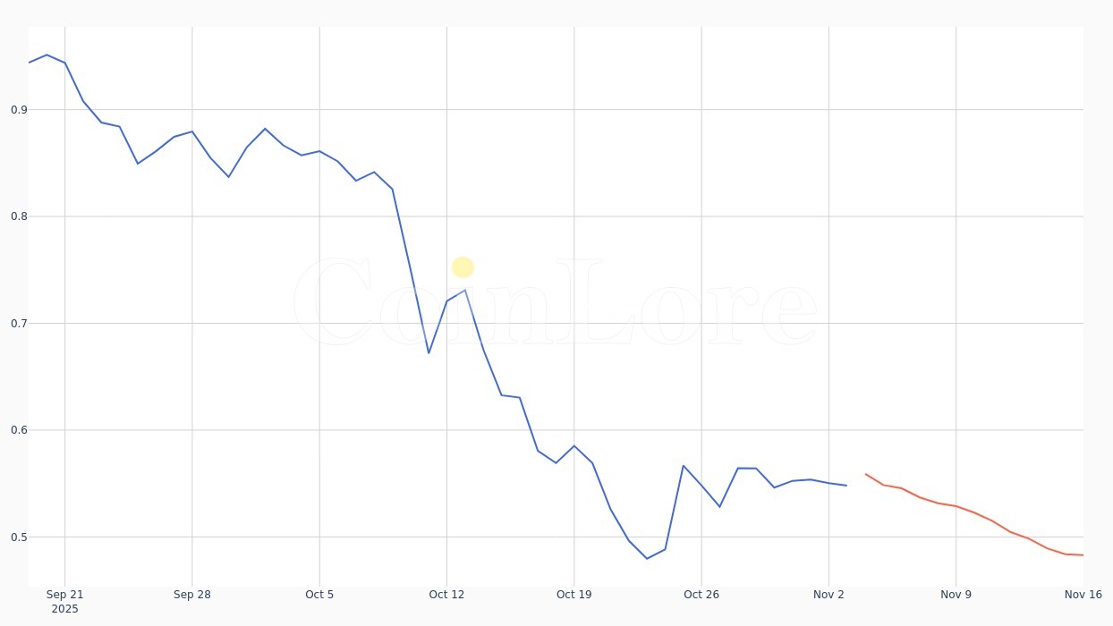 Predicción del precio a corto plazo de Rarible