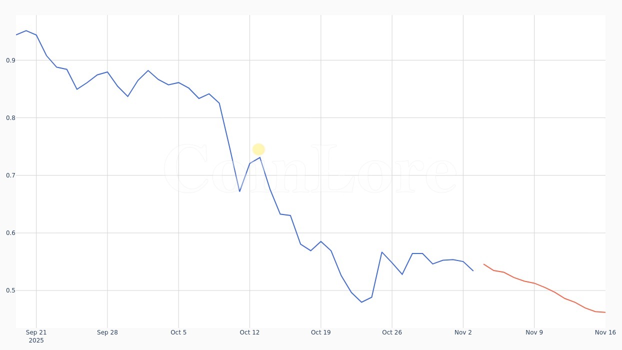 Rarible краткосрочный прогноз курса