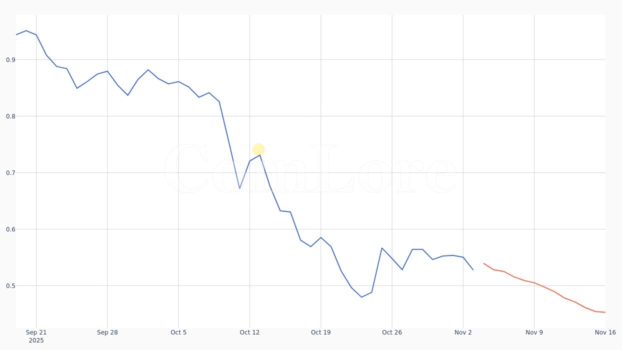 Rarible kısa vadeli fiyat tahmini
