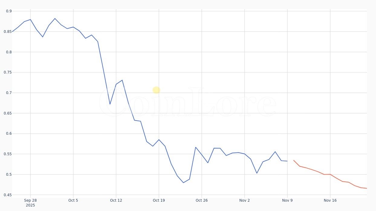 Rarible short-term price prediction