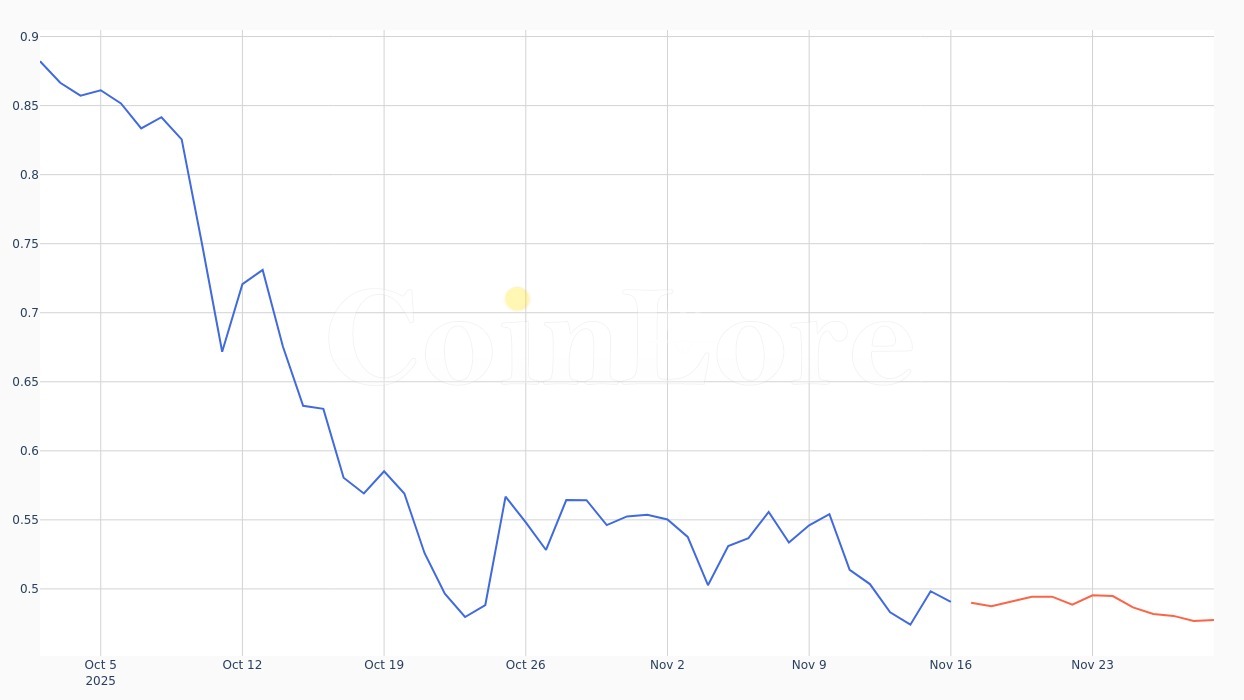 Rarible short-term price prediction