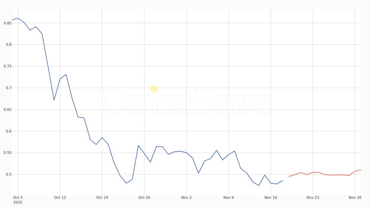 Rarible short-term price prediction