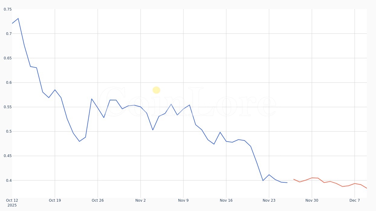 Rarible short-term price prediction