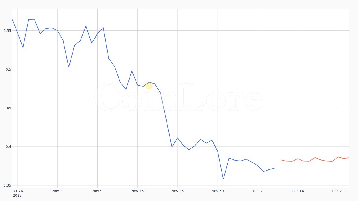 Rarible short-term price prediction