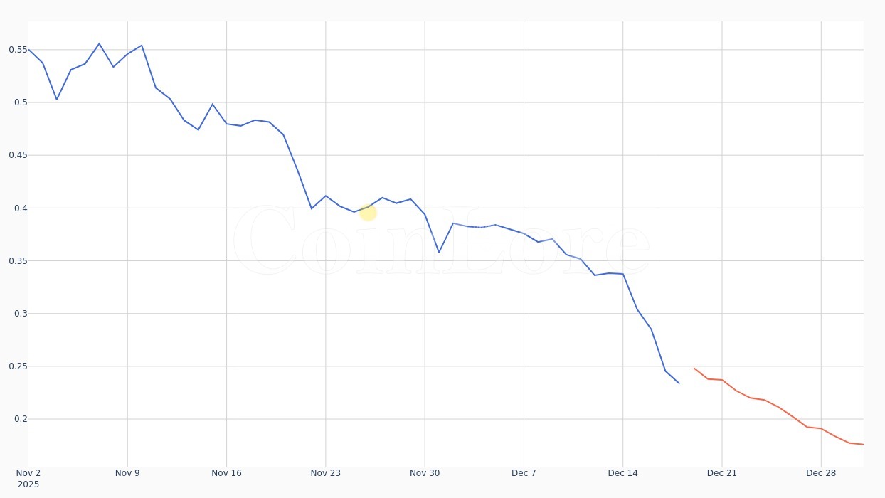 Rarible краткосрочный прогноз курса