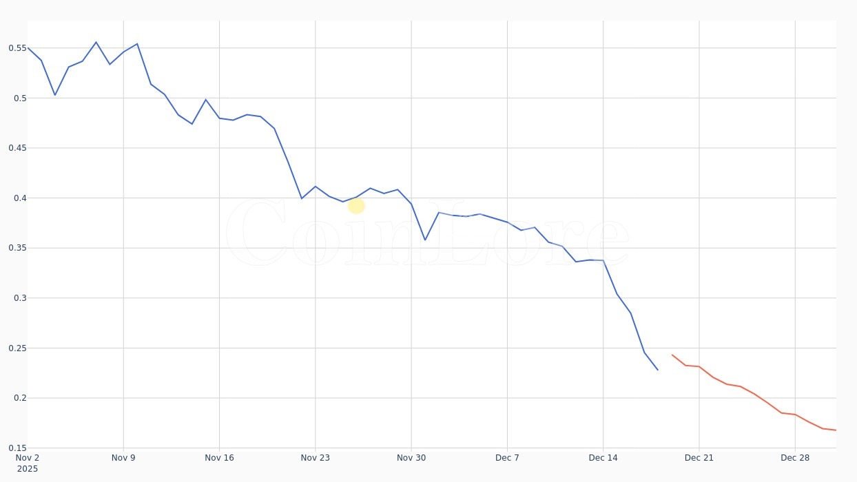 Predicción del precio a corto plazo de Rarible