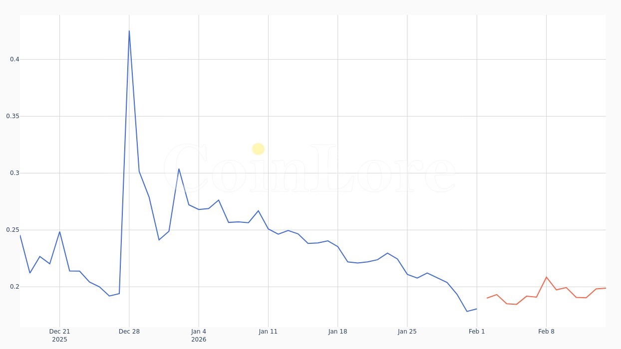 Rarible краткосрочный прогноз курса