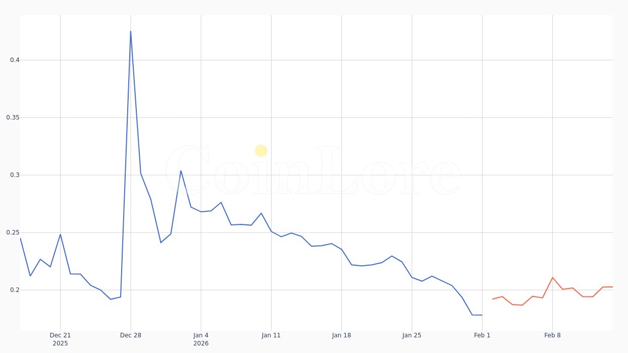 Predicción del precio a corto plazo de Rarible