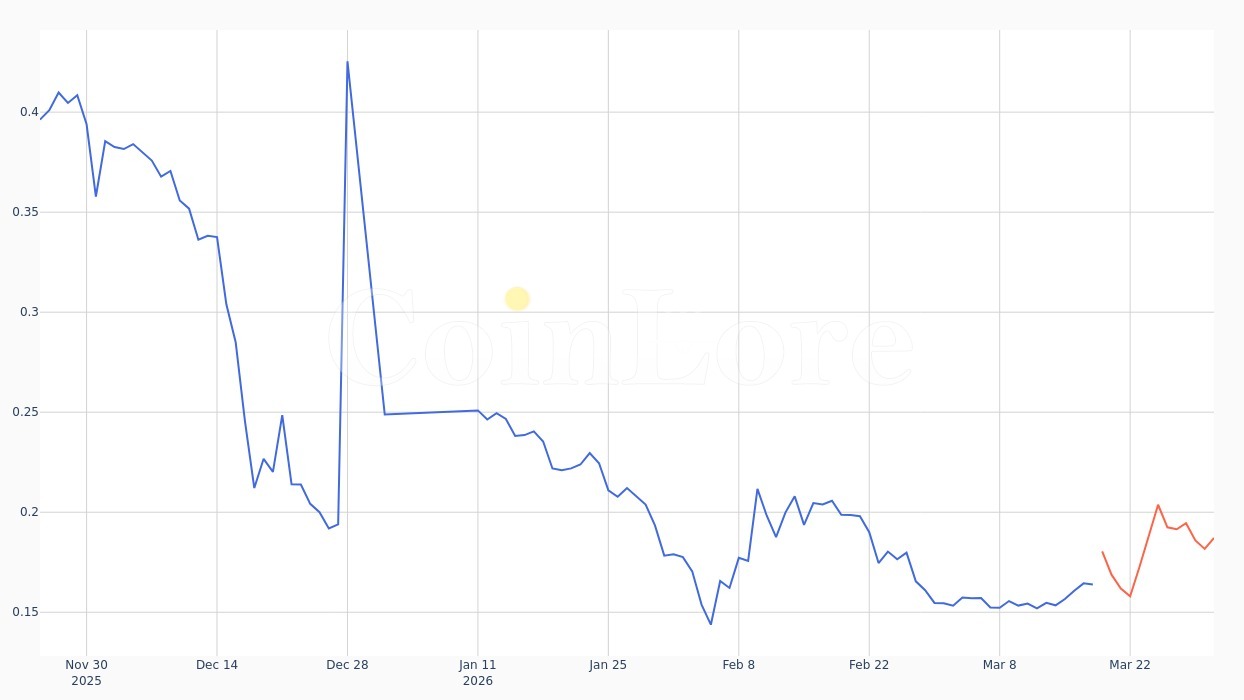 Predicción del precio a corto plazo de Rarible