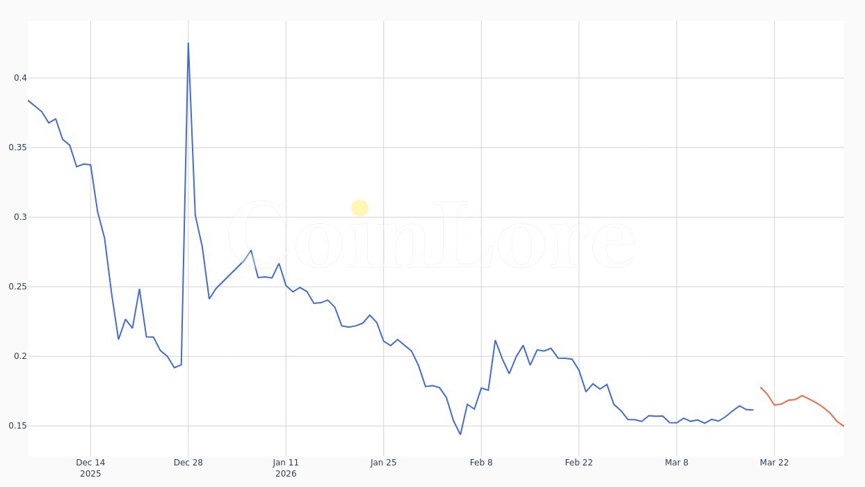 Rarible kısa vadeli fiyat tahmini