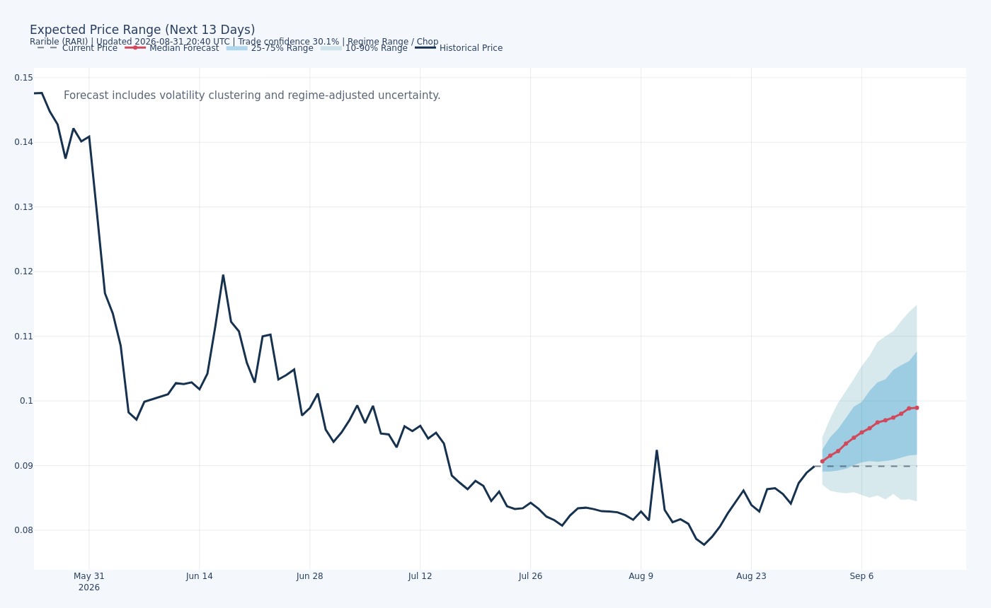 Rarible price forecast next 13 days with confidence range and prediction bands