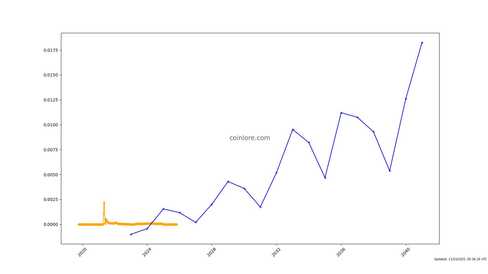 RATCOIN-Kursprognose langfristig