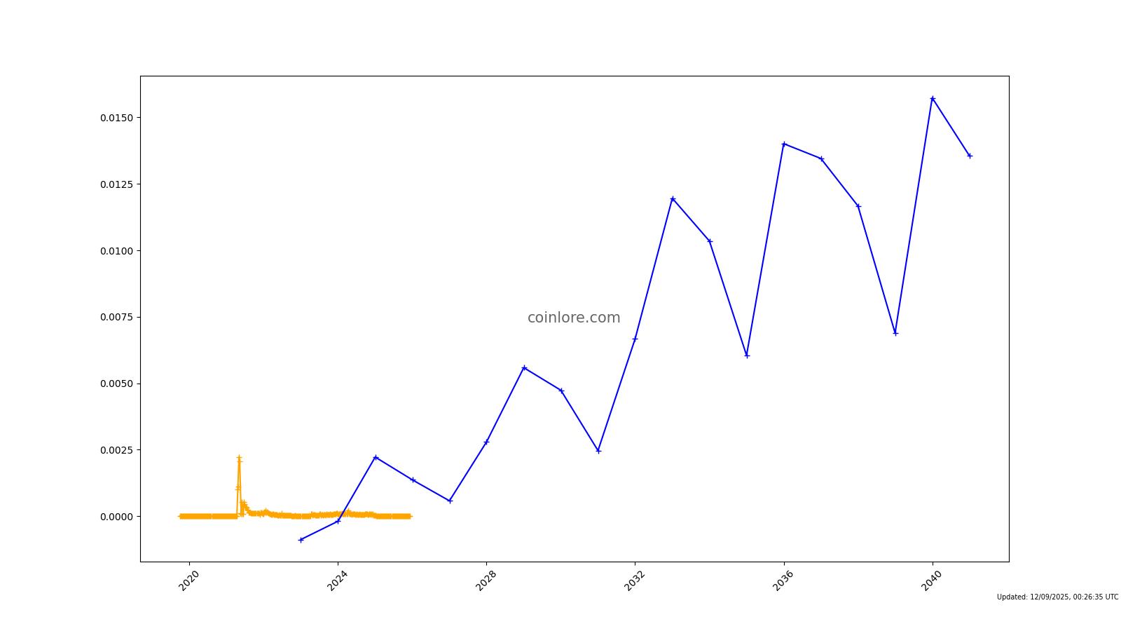 RATCOIN price prediction long-term