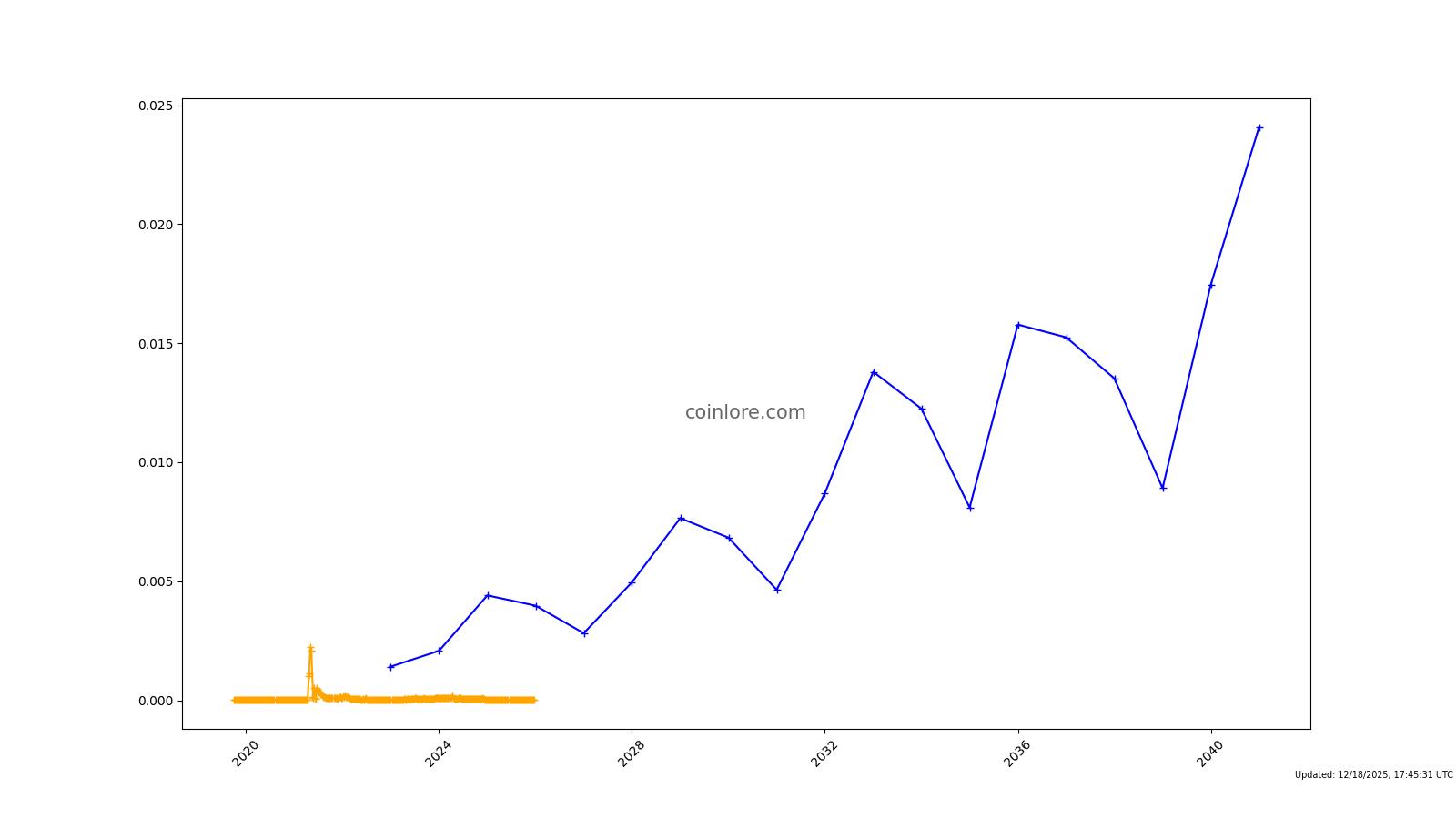 RATCOIN долгосрочные прогноз курса