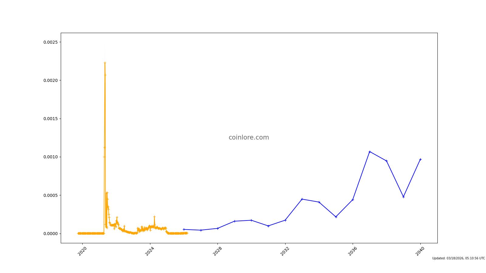 RATCOIN долгосрочные прогноз курса