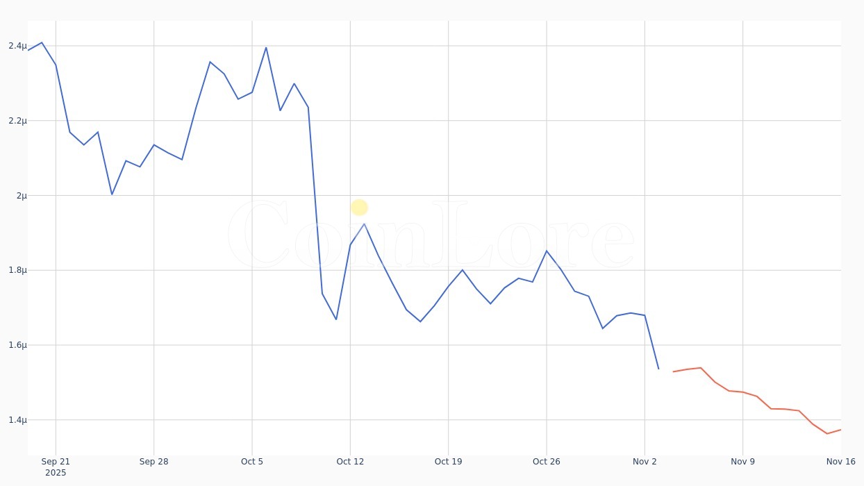 RATCOIN kurzfristige Kurs prognose