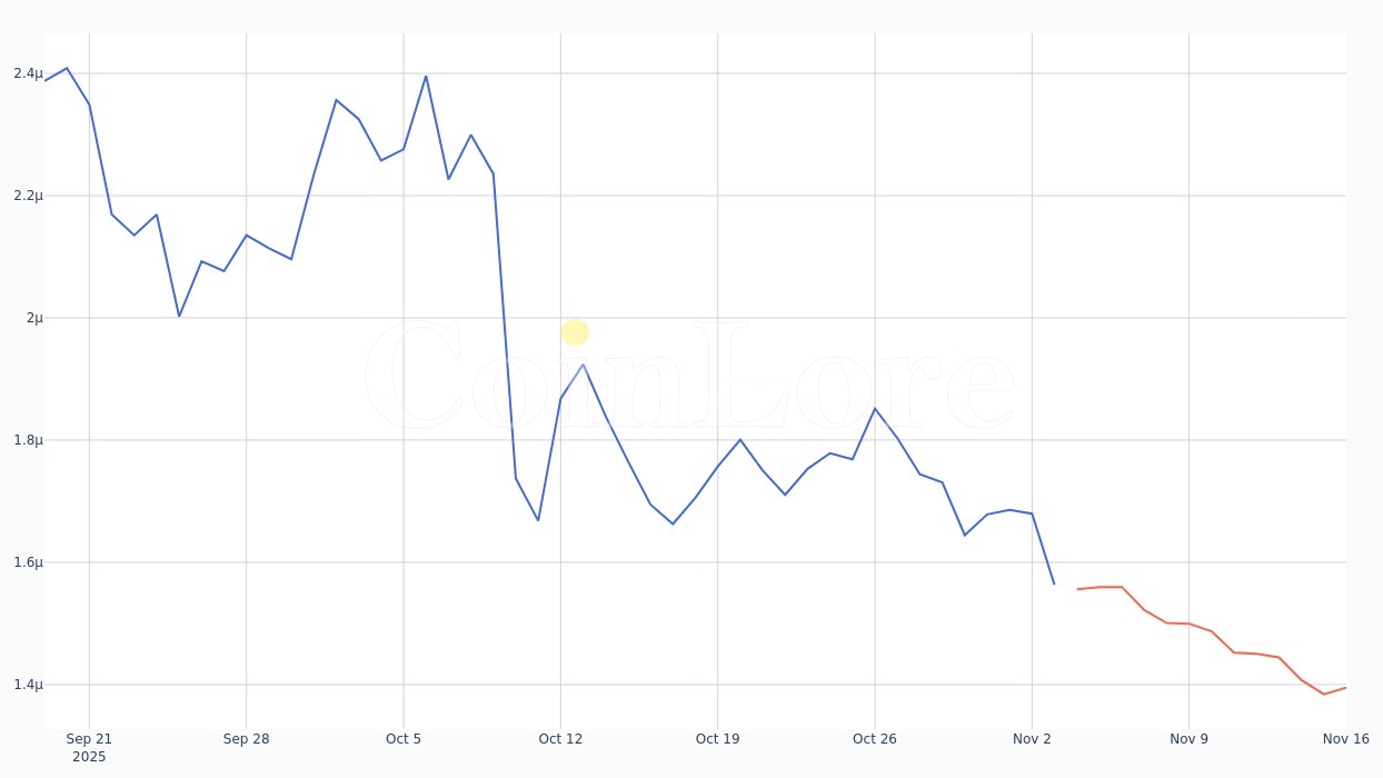 RATCOIN краткосрочный прогноз курса