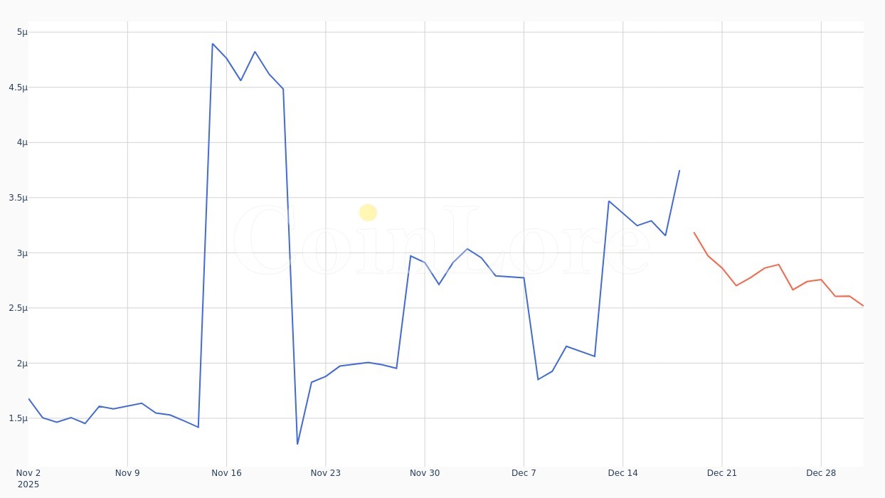 RATCOIN краткосрочный прогноз курса