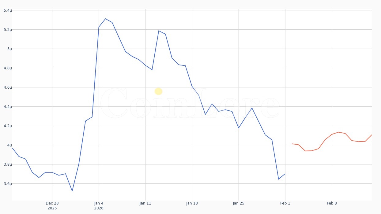 RATCOIN краткосрочный прогноз курса