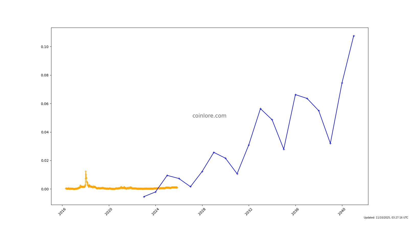 Ratecoin price prediction long-term