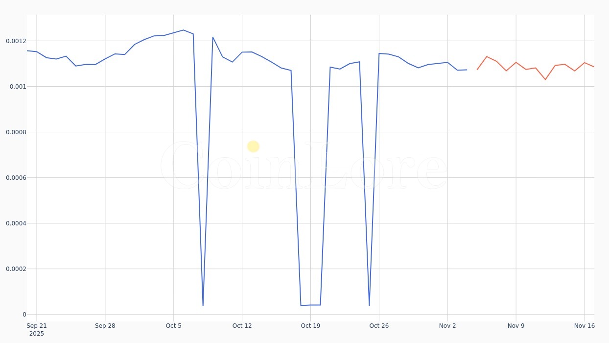 Ratecoin short-term price prediction