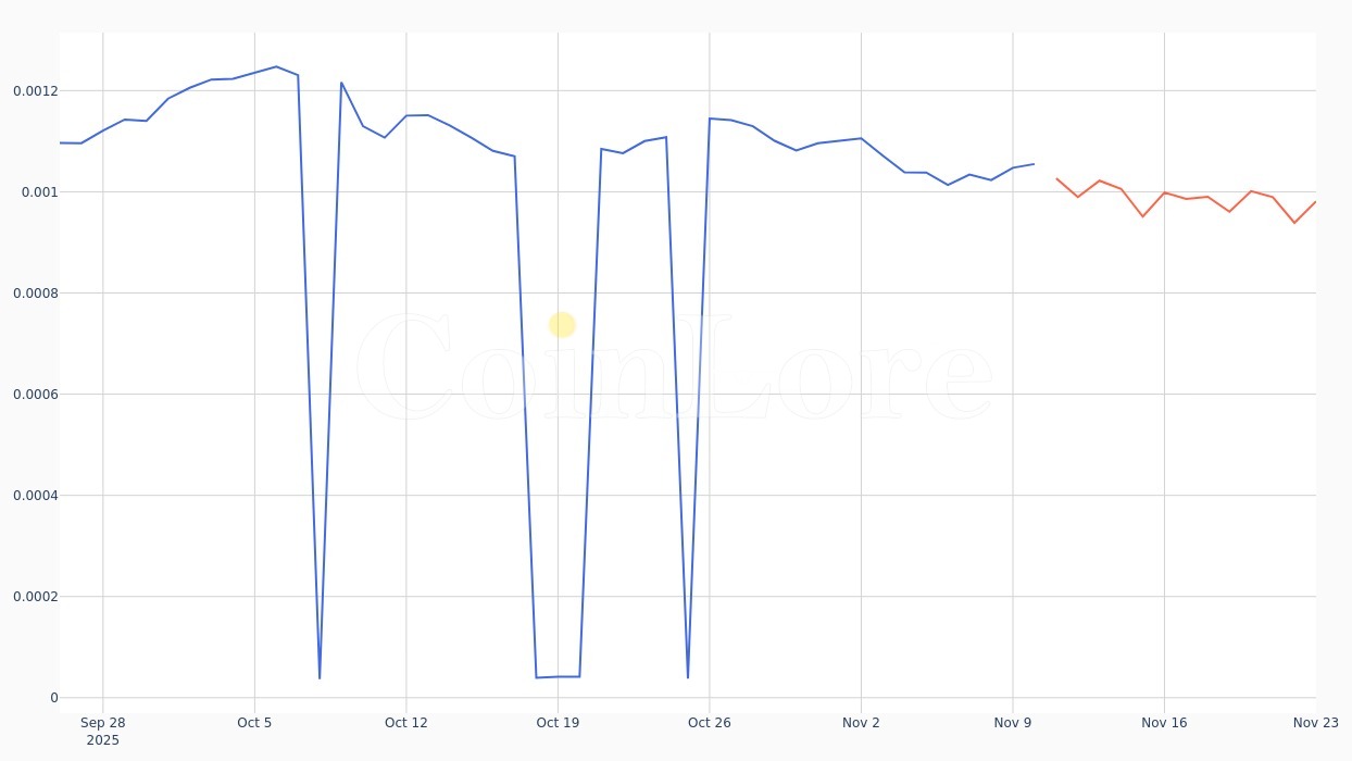 Ratecoin short-term price prediction