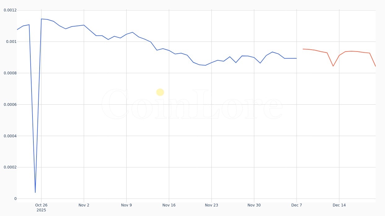 Ratecoin short-term price prediction