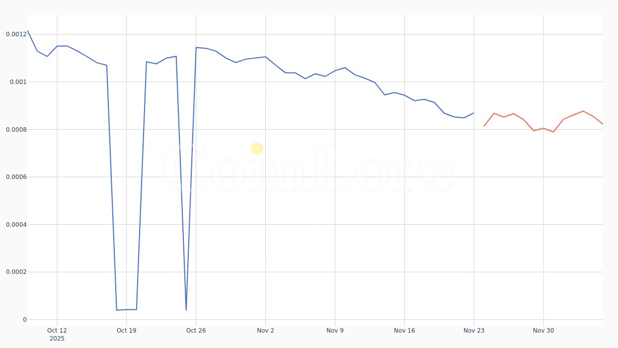 Ratecoin short-term price prediction