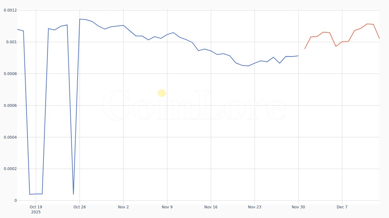 Ratecoin short-term price prediction